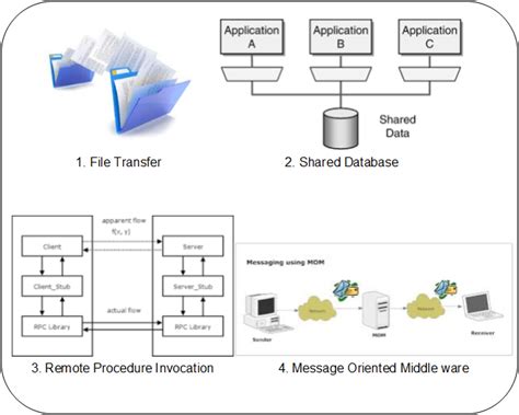 Enterprise Application Integration Using Apache Camel Codeproject