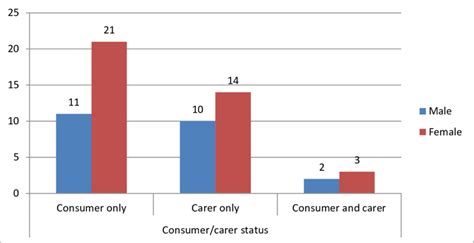 Number Of Participants By Sex And Consumer Carer Status Download Scientific Diagram