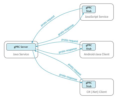 How Microservices Communicate With Each Other Your Easy Architecture