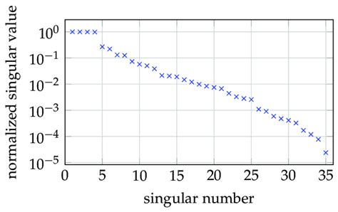 Singular Values Of The Inverse Problem Of Our 2d Imaging Setup