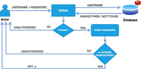 Figure 2 From Securing Serverless Workflows On The Cloud Edge Continuum