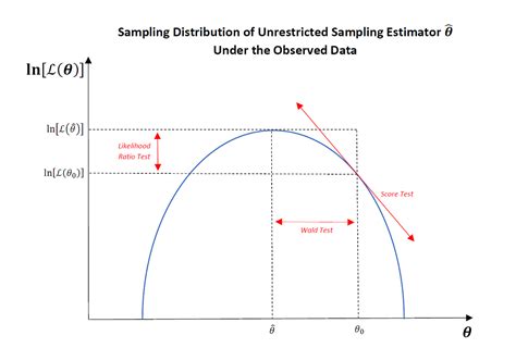 Mathematical Statistics — Rigorous Derivations And Analysis Of The Wald
