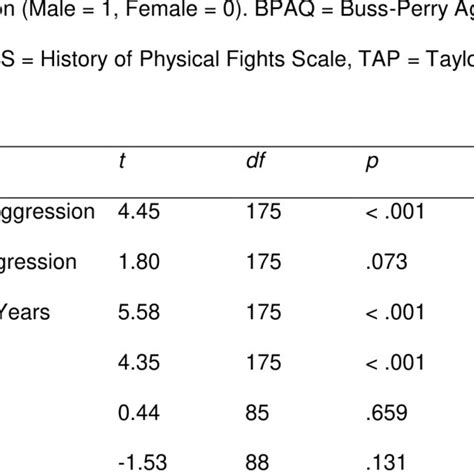 Pdf Validating A Standardized Approach To The Taylor Aggression Paradigm