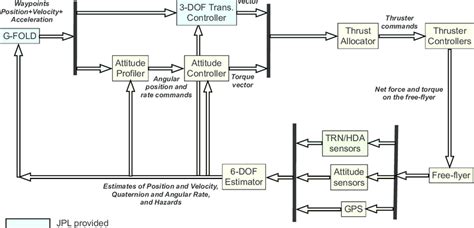 guidance navigation and control block diagram shows the interplay