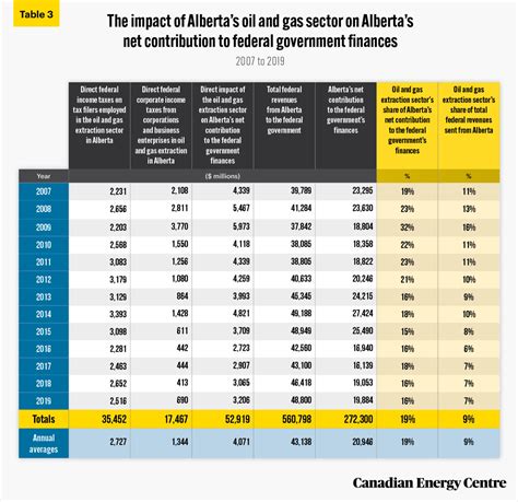 Table 3 Cec Fact Sheet 43 Canadian Energy Centre