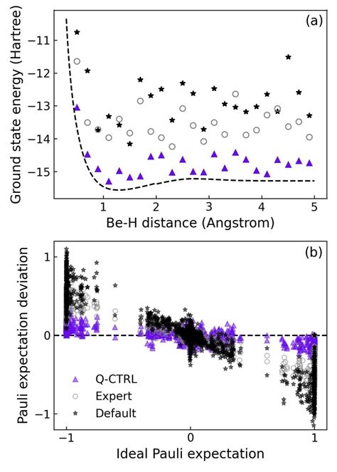vqe performance with different workflows a computed ground state