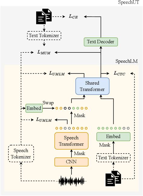 Figure 1 From Few Shot Spoken Language Understanding Via Joint Speech Text Models Semantic Scholar