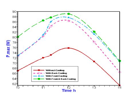 Electric Power Output Versus Time Or Different Applied Cooling Download Scientific Diagram