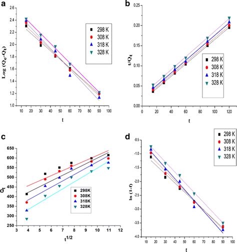 Plot Of A Pseudo First Order Kinetics B Pseudo Second Order Kinetics Download Scientific