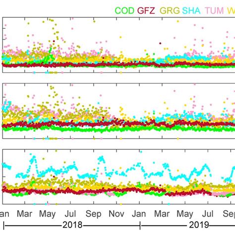 Rms Values Of Galileo Orbit Differences In Along Track Cross Track And Download Scientific