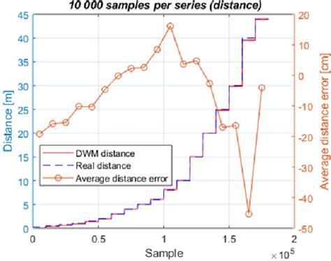Average Distance Error For Static Measurements Outside Building Download Scientific Diagram