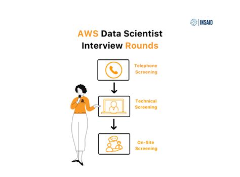Data Science Interview At Amazon Web Services Accredian Blog