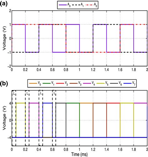 The Simulation Result Of 3 Of 8 Decoder A Input Logic Voltages B Download Scientific Diagram