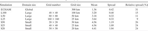 Table 1 From The Effect Of Grid Spacing And Domain Size On The Quality Of Ensemble Regional