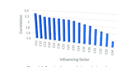 Influencing Factor Correlation Analysis Results Download Scientific