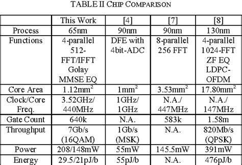 Table Ii From A 7gbs Sc Fdeofdm Mmse Equalizer For 60ghz Wireless