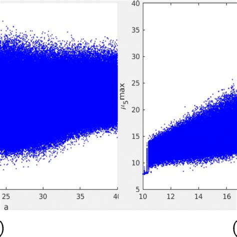 Bifurcation Diagram Of System 2 For A Parameter A ∈ 1050 B