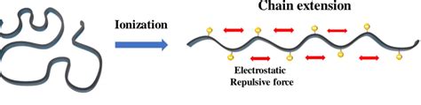 Enhancing Thermal Conductivity Of Amorphous Polymers