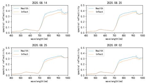 Rice False Smut Monitoring Based On Band Selection Of Uav Hyperspectral Data