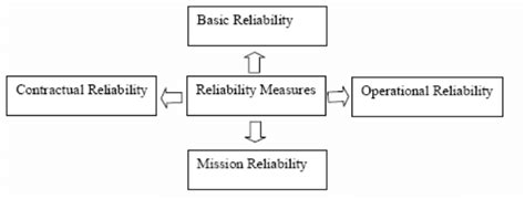 Categories Of Reliability Measures Kumar 2012 P 50 Download
