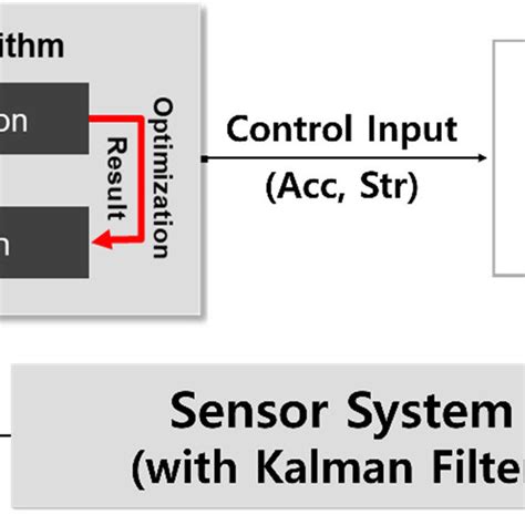 Schematic Of Proposed Nonlinear Model Predictive Control Nmpc Download Scientific Diagram