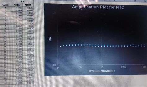 Solved Explain The Significance Of The NTC And Interpret The Chegg Com