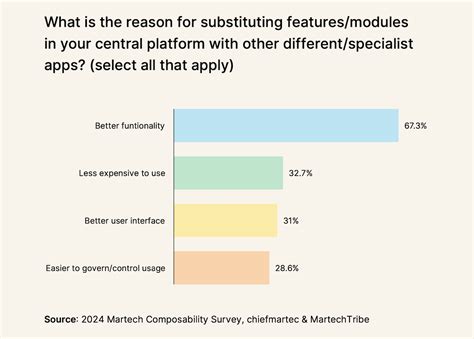 3 Counterintuitive Surprises About Composable Martech Stacks In The State Of Martech 2024 Report
