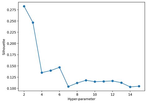 Chronic Diseases Data Science Project Clustering In Python