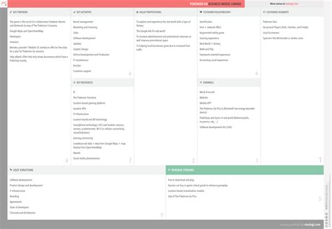 What Is Pokemon Gos Business Model Vizologi