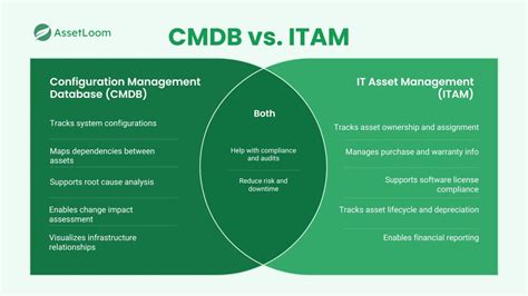 Cmdb Vs It Asset Management Whats The Difference