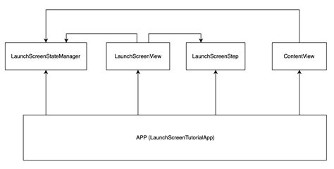 Introduction To Swiftui Modularisation With Spm Holy Swift