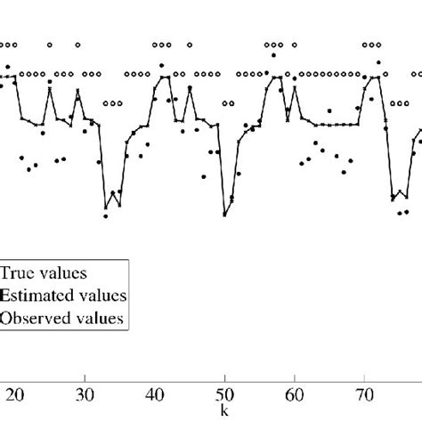 A Comparison Of Estimated Value And Observation Value Download