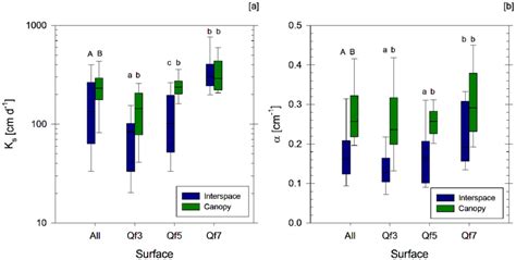 Box Plots Of A Saturated Hydraulic Conductivity K S And B The