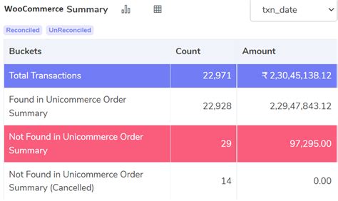 Woocommerce With Unicommerce Uniware Cointab
