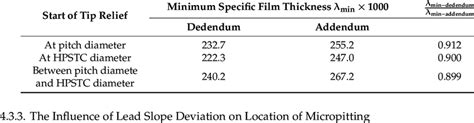Minimum Specific Film Thickness For Different Start Of Tip Relief