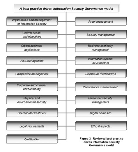 Reviewed Best Practice Driven Information Security Governance Model [11] Download Scientific