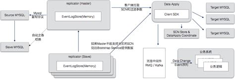 饿了么异地多活技术实现(四) 实时双向复制工具(drc) 知乎 饿了么异地多活技术实现(四) 实时双向复制工具(drc) 知乎