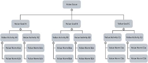 10 Example Hierarchy Of Value Issues Goals Activities And Norms
