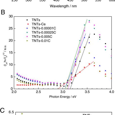 Pdf Photocurrent Response And Semiconductor Characteristics Of Ce Ce2o3 Ceo2 Modified Tio2