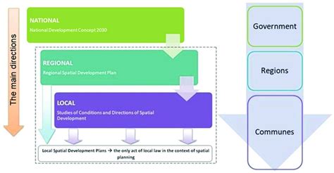 Organization Of Spatial Planning System In Poland According To The Download Scientific Diagram