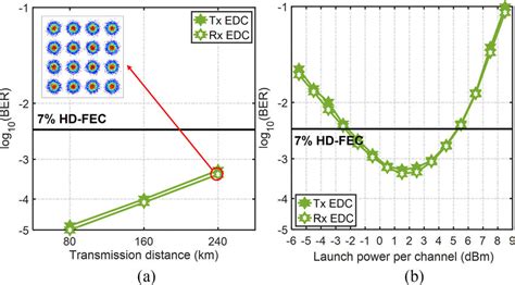Receiver Dsp Using The Kramers Kronig Algorithm And Rx Edc Mod And Demod Download Scientific