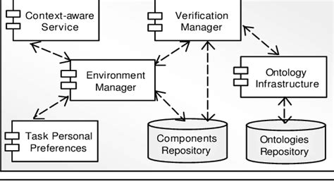Infrastructure For Semantic Interoperability Download Scientific Diagram