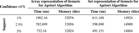 The Representation Of Itemset Using Array And Set Representation For