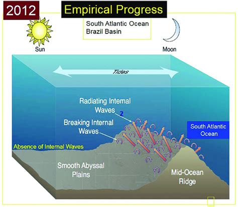 Internal Waves Breaking Over The Mid Ocean Ridge Brazil Basin Note