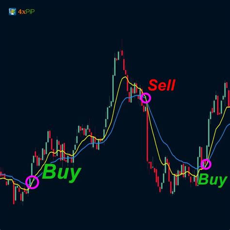 Mt4 Ea Moving Average Crossover Download