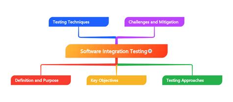 Software Integration Testing The Art Of Process