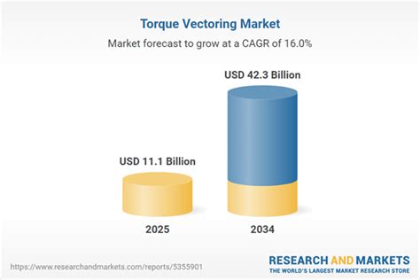 Torque Vectoring Market Outlook 2025 2034 Cost And