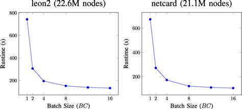 Figure 15 From Accelerating Static Timing Analysis Using Cpugpu Heterogeneous Parallelism
