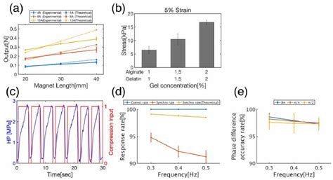 Evaluation Data For Bioreactor And Gel Scaffold A Theoretical And Download Scientific