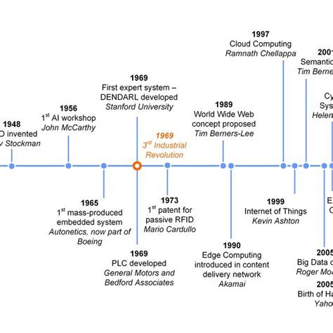 Algorithm Connectivity And Computation Technology Explosion Download Scientific Diagram